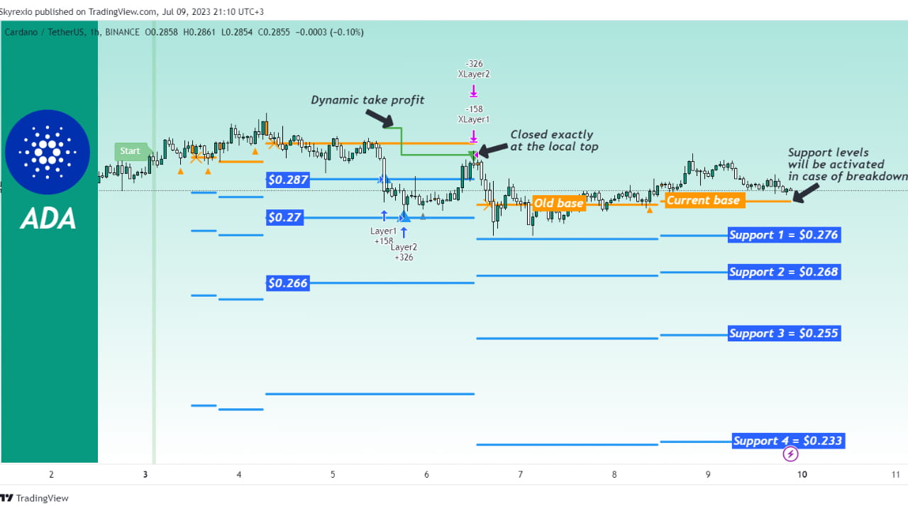 Cardano ADA can show new dip | Skyrexio on Binance Square