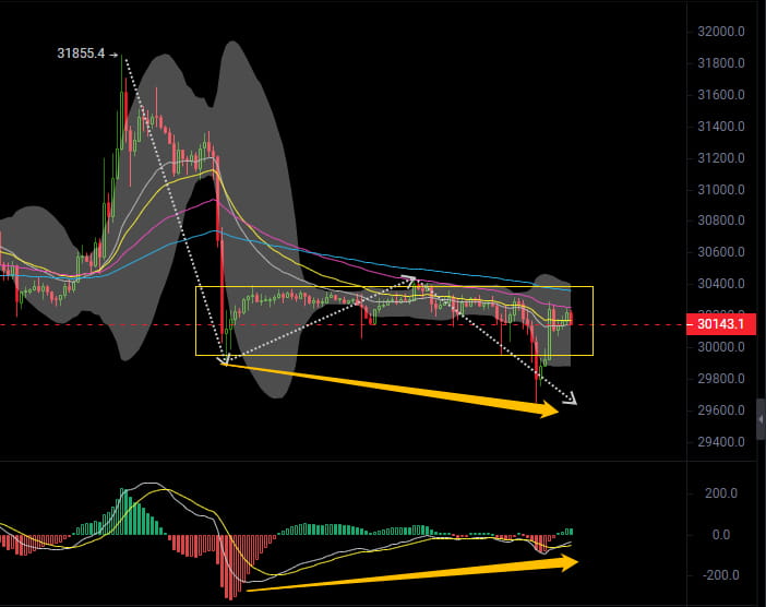 BTC’s third drop in 1 hour forms bottom divergence The lowe | 老村长por on ...