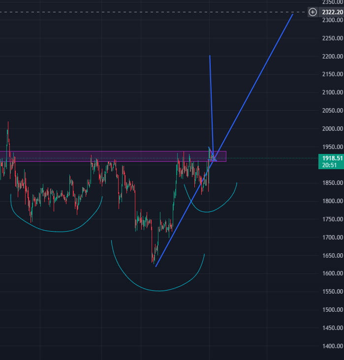 🔥New signal🔥 #Ethereum I can see H&S pattern in 4h chart | Crypto ...