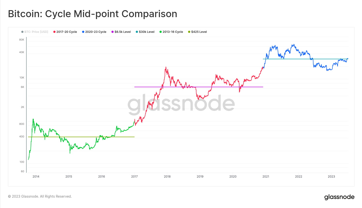 Bitcoin at mid-cycle point: historical pattern repeating itself ...
