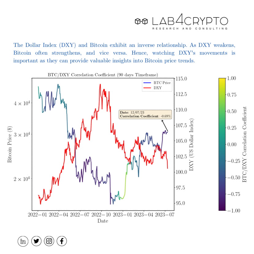 The Dollar Index (DXY) and Bitcoin exhibit a noteworthy | Lab4crypto on ...