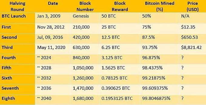 🧐What is #Bitcoin Halving: Every 4 years, the number of | QYZMET on ...