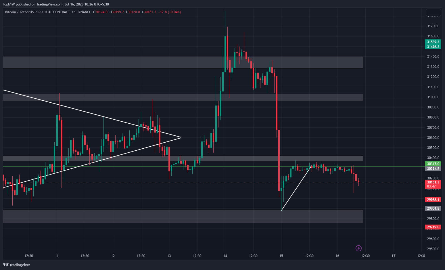 #BTC USDT 1h UPDATE nothing much changed just a flat market | MYTEAM489 on Binance Square