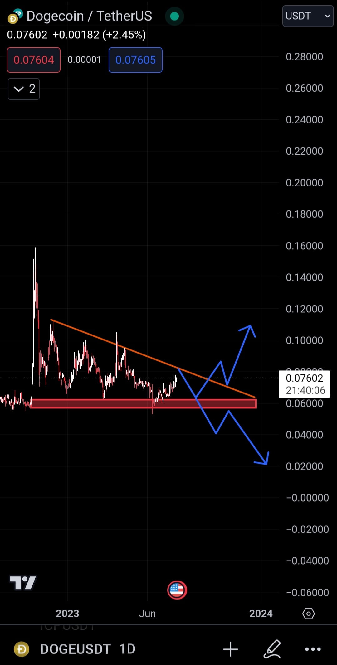 DOGE BIG MOVE 👀👀👀 Doge have big movement in up coming da | LUSIA_098 on ...