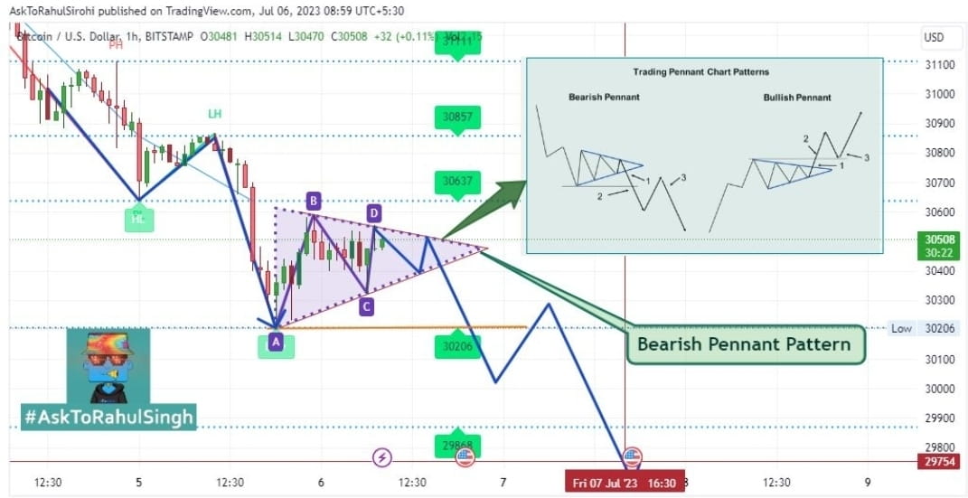#BITCOIN 1-hr. Chart Analysis As per yesterday Downtrend o ...
