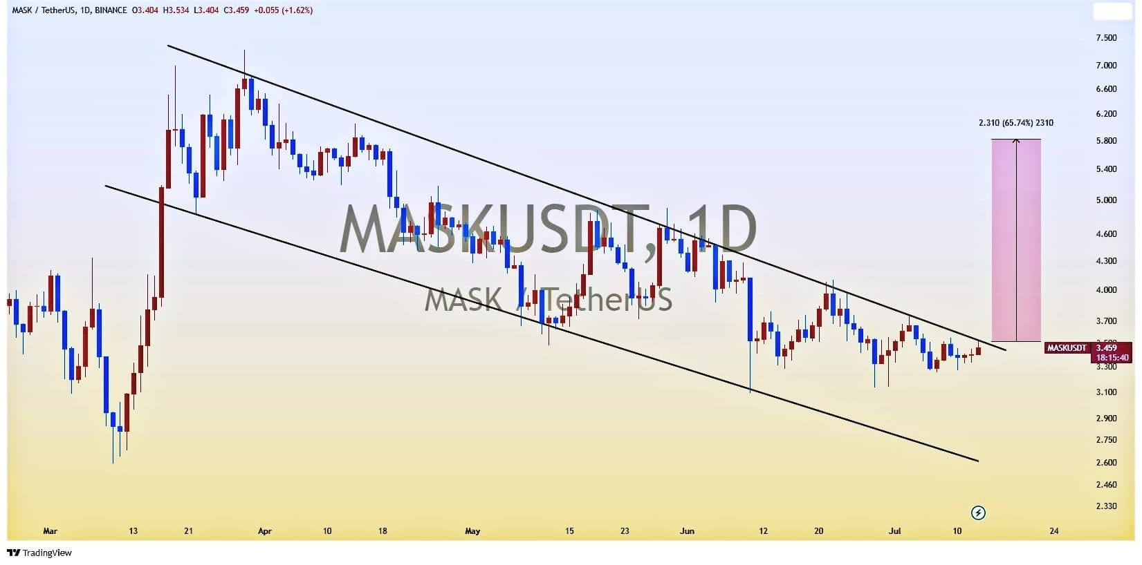 $MASK (Update) Descending Channel Formation in 1D Timefram | cryptobreakout_trader on Binance Square