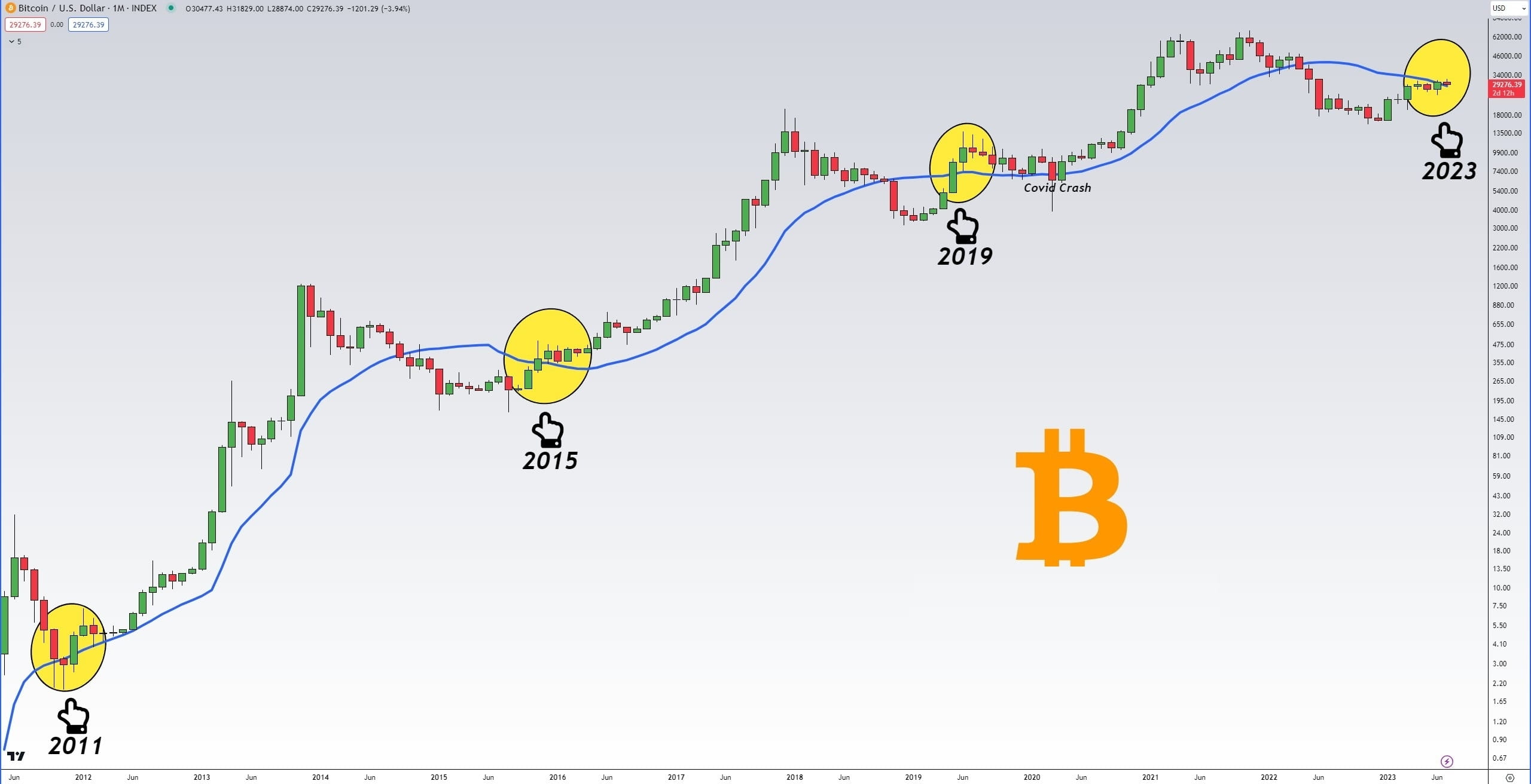 #Bitcoin (M) Imagine $BTC retesting a line that has NEVER | Asian Net ...