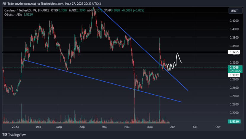 $ADA Good day! Interesting stage for ADA/USDt We broke thr | Real Race Trade on Binance Square