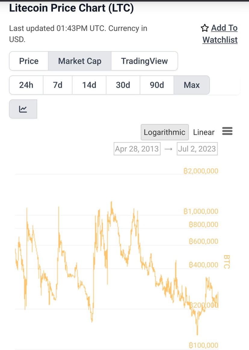 LTC will hit 2k$? | Portable Detective07 on Binance Square