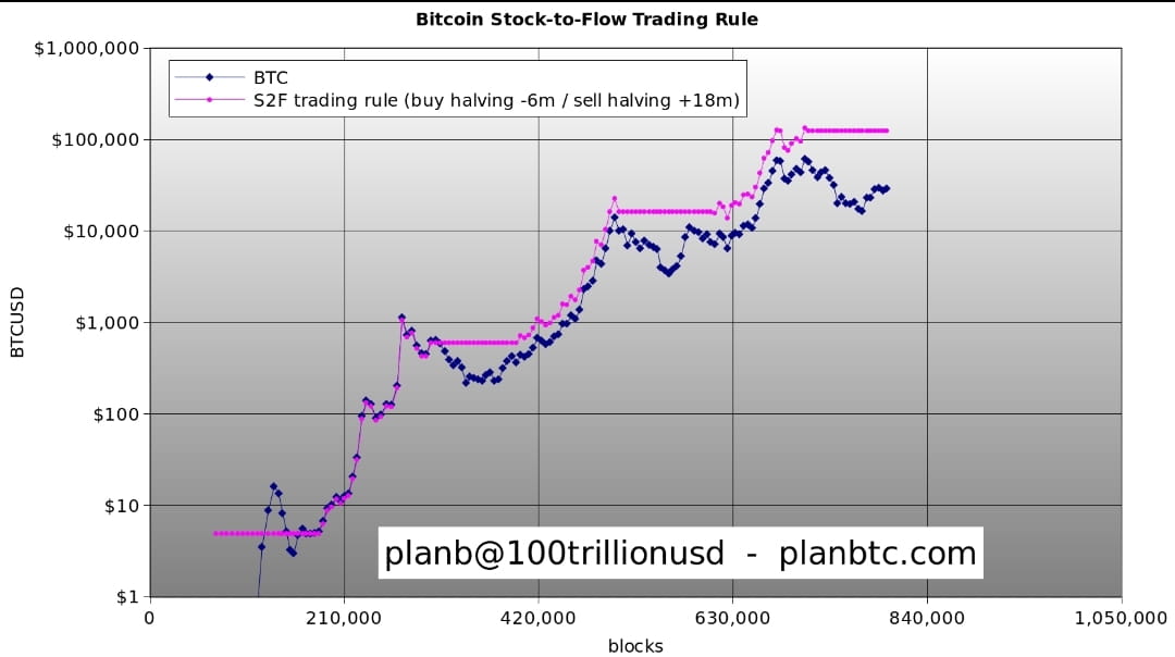 PlanB said buy bitcoin$BTC 6 months before the halving then ...
