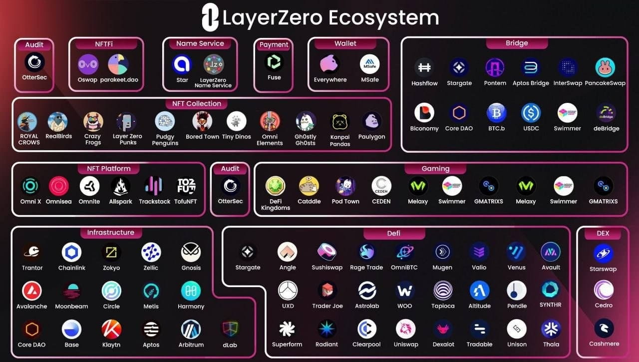 The ultimate list of dApps on LayerZero is here! This is t | anyie_eth on Binance Square