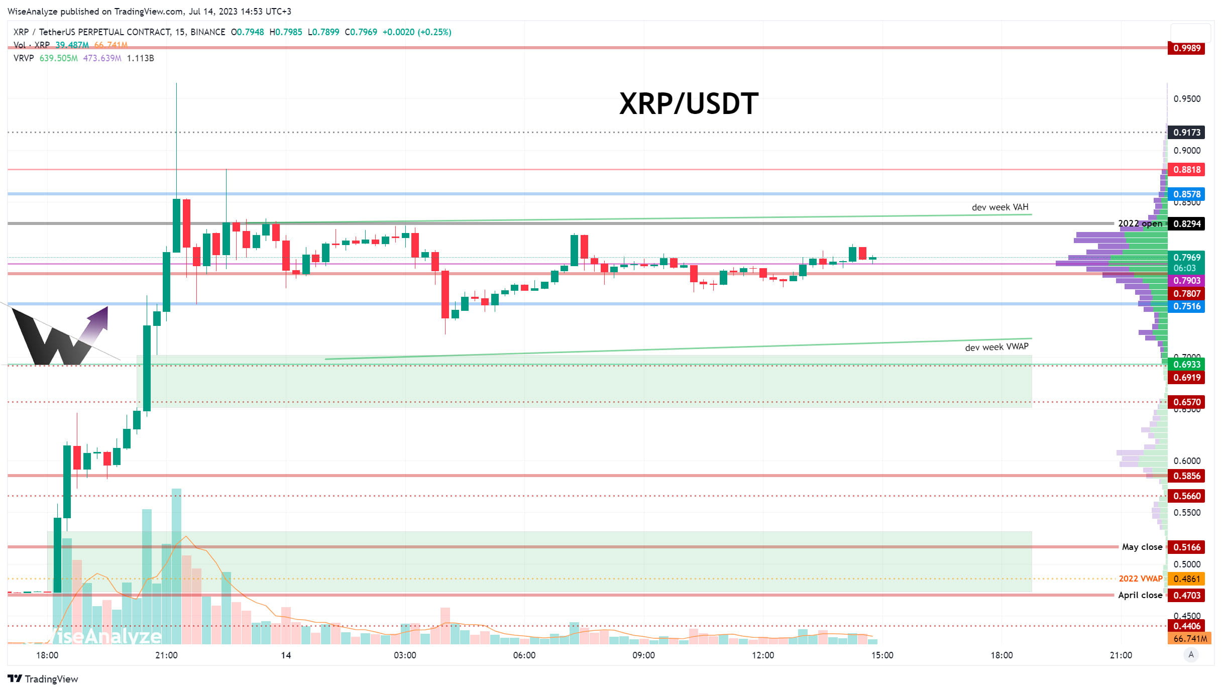 Closer look at 15m $XRP timeframe. Monster pump on news left | Wise ...