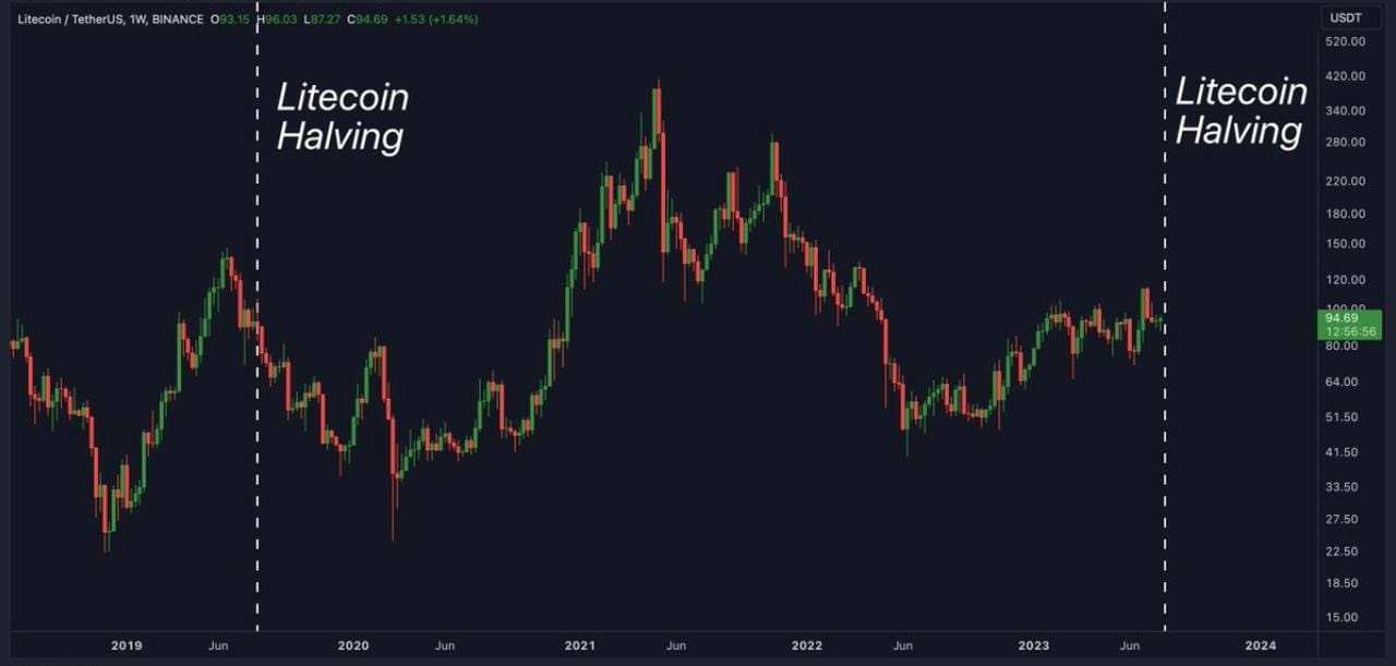 $LTC #ltc Halving in 3 Days The Top is Probably Already In ...