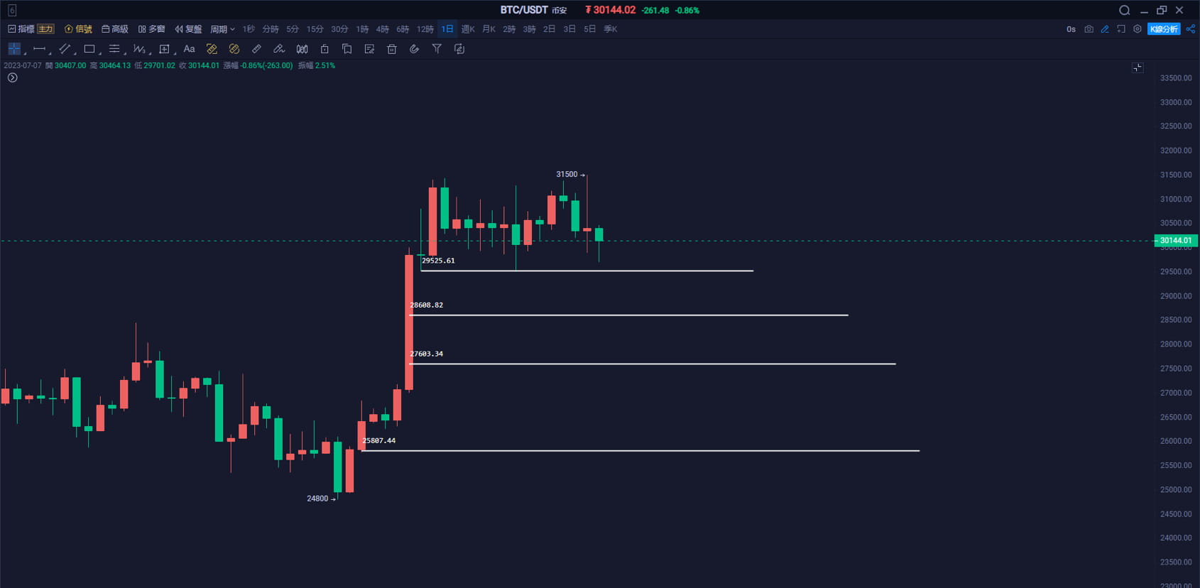 大家觉得这一波下跌到什么位置反弹？ A：29500 B：28600 C：27600 B：25800$BTC | 交易公子扶苏发布于币安广场