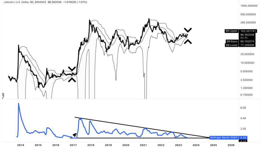 The LTC 100x signal is repeated. Tenfold growth? | QYZMET on Binance Square