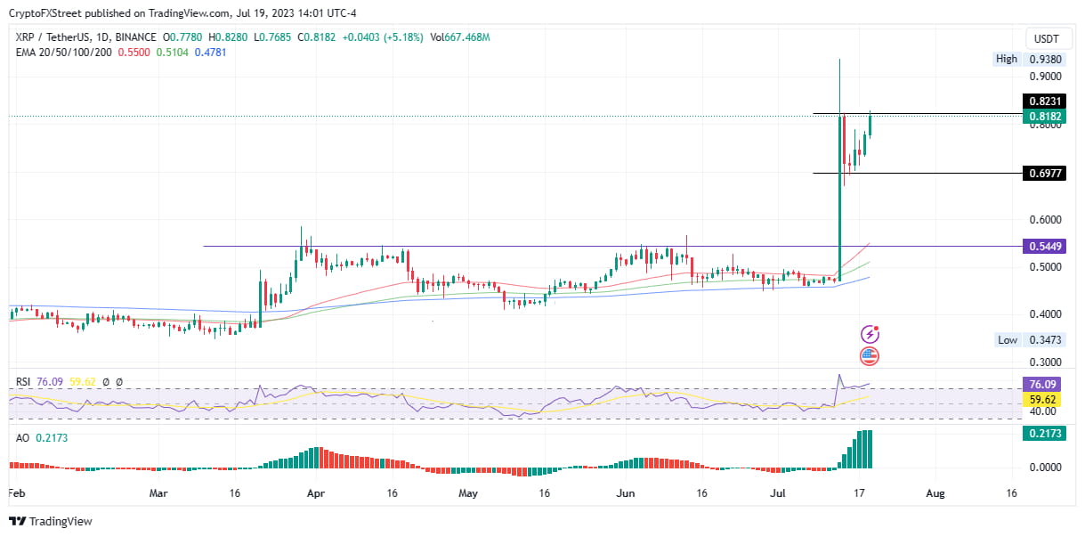 XRP Update: Ripple (XRP) price is recovering from the dip r | Daily ...