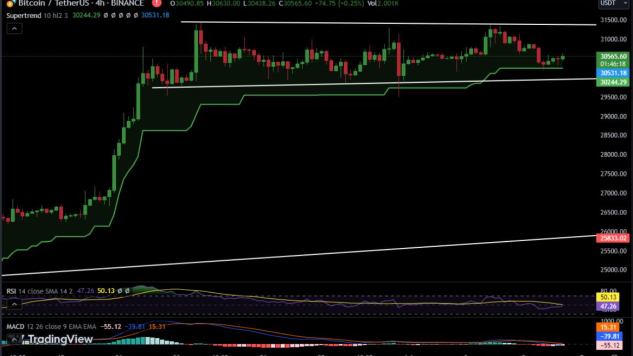 BITCOIN PRICE ANALYSIS: BTC Sideways Action Continue | Coingabbar ...