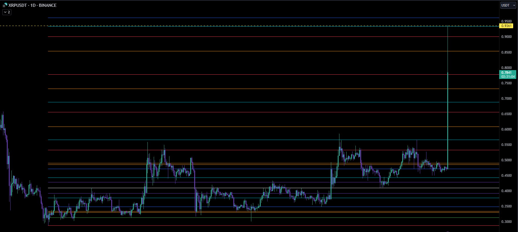 #XRP Daily Analysis using My Fibonacci Retracement Strategy ...