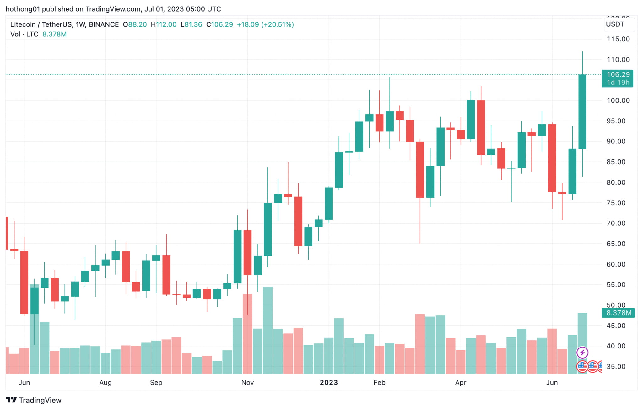 Litecoin (LTC) Price Soars 27% Ahead Of Halving Event | AZCoinNews on ...