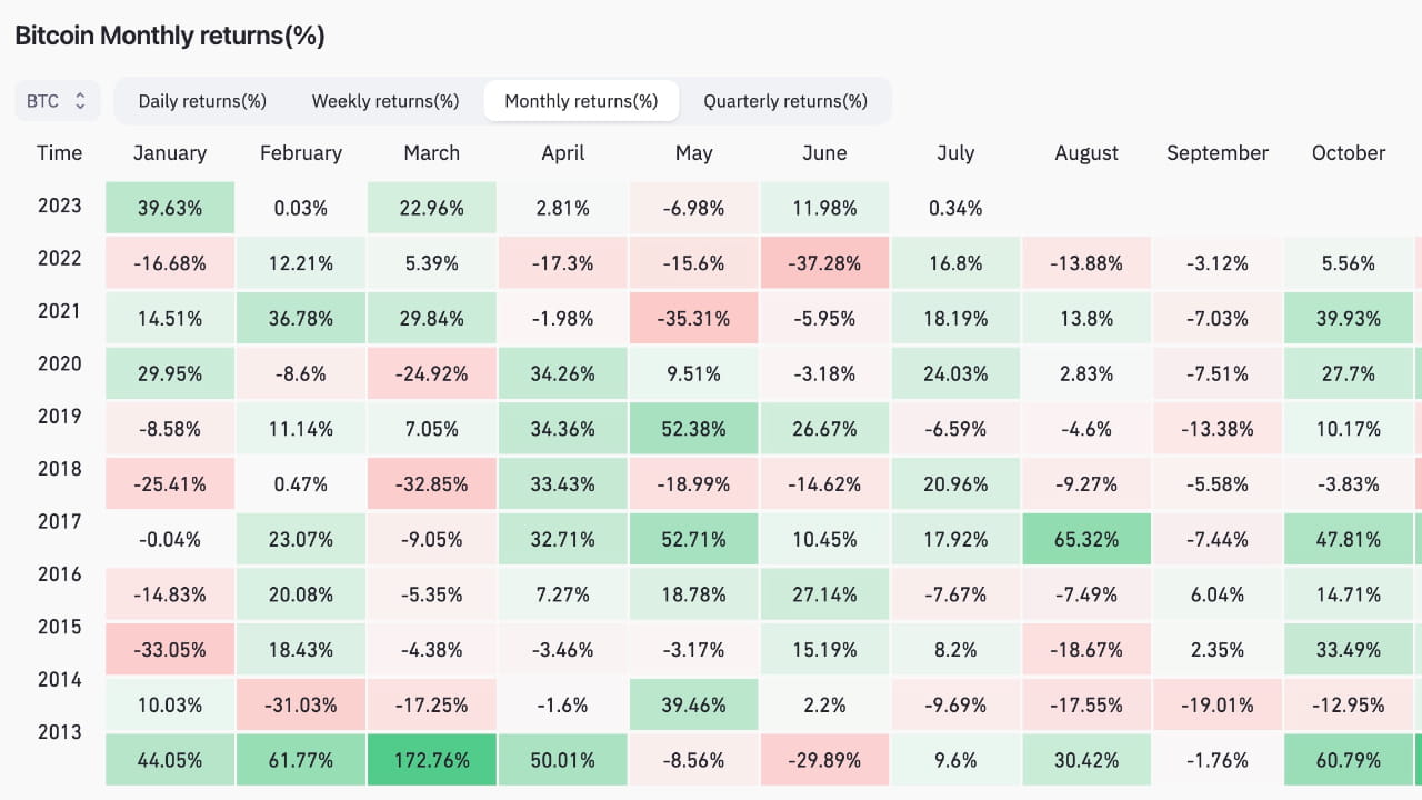 Bitcoin (BTC) Closes June With Bullish Momentum, Will Set New Highs In July? | CoinPhoton on ...