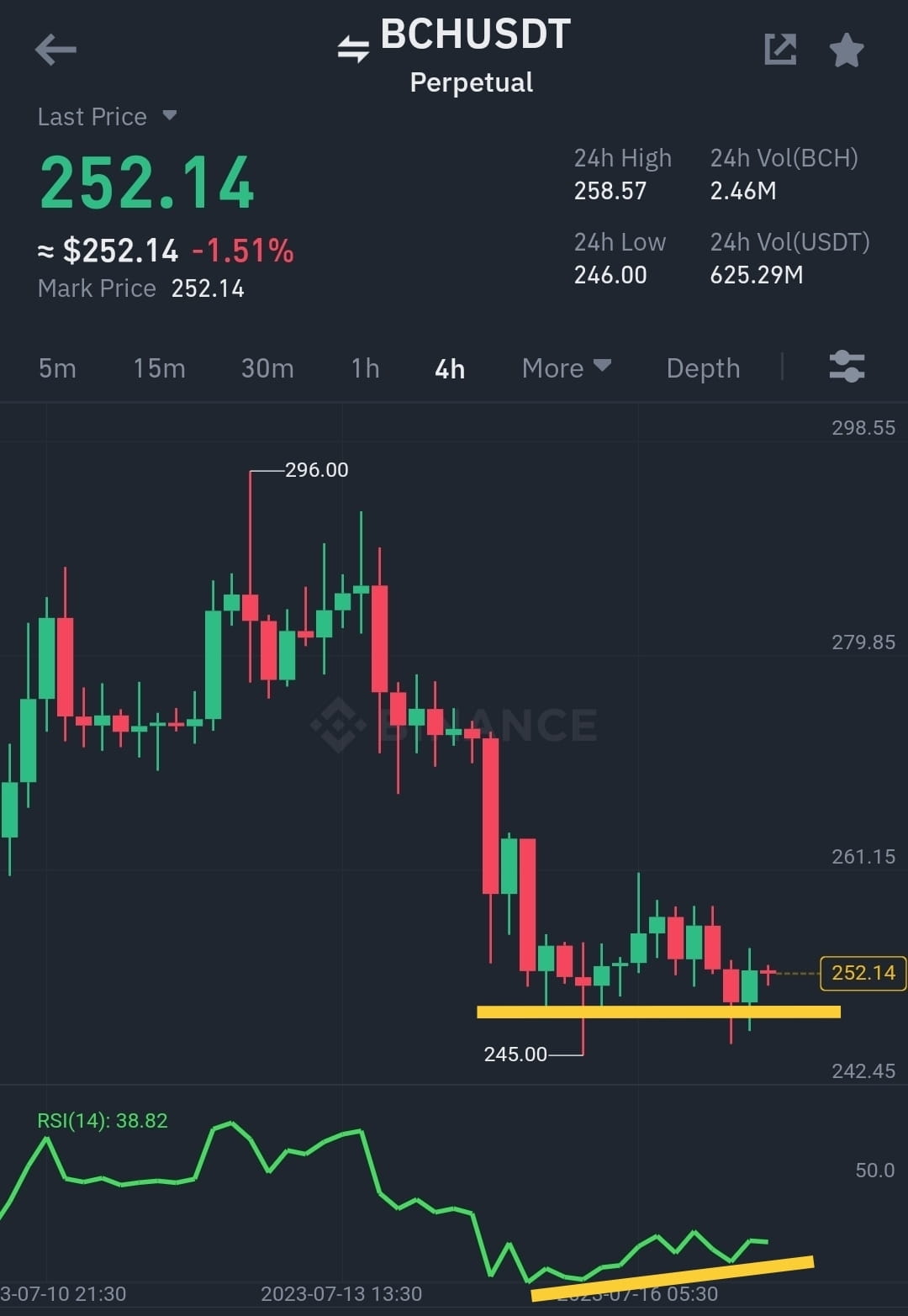 #BCH/USDT Double Bottom + Bullish Divergence in H4. If #BTC | Siddharth ...