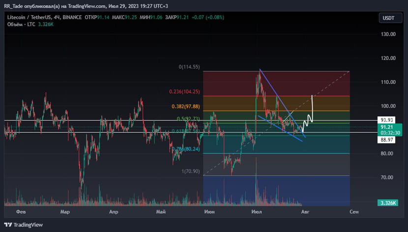 Good day! I see a good stage plan for LTC. We came to the 0 | Real Race Trade on Binance Square