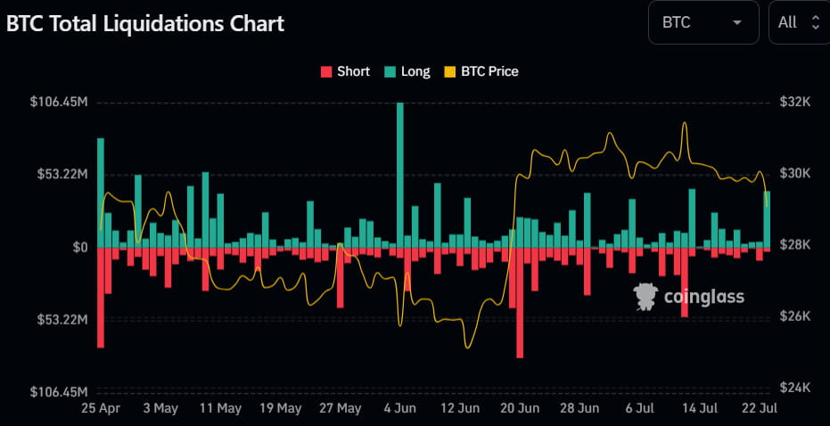 $41.5 Million Long Position Liquidated in Bitcoin: Here is BTC's Future ...