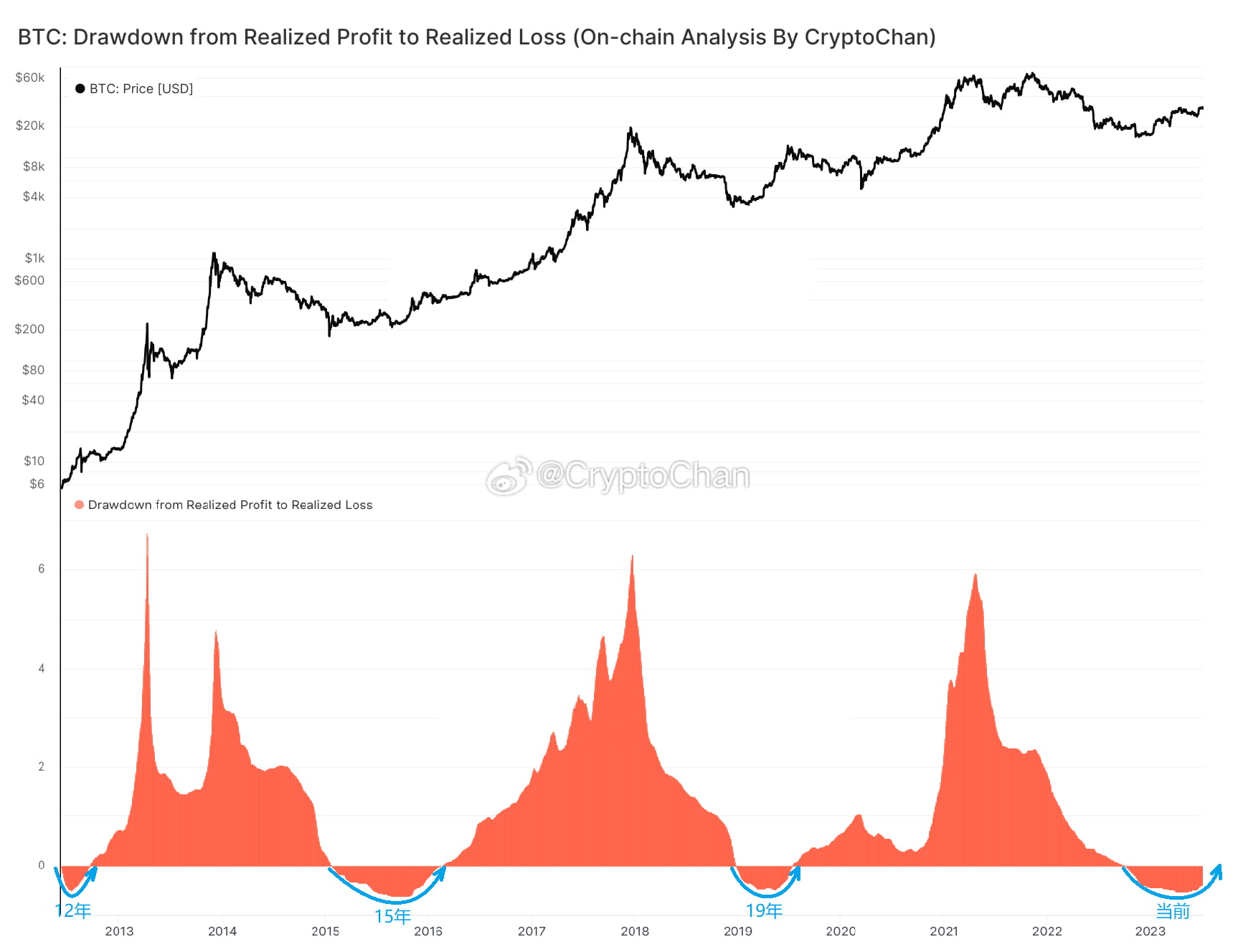 At present, the arc bottom of the indicators on this chain i ...