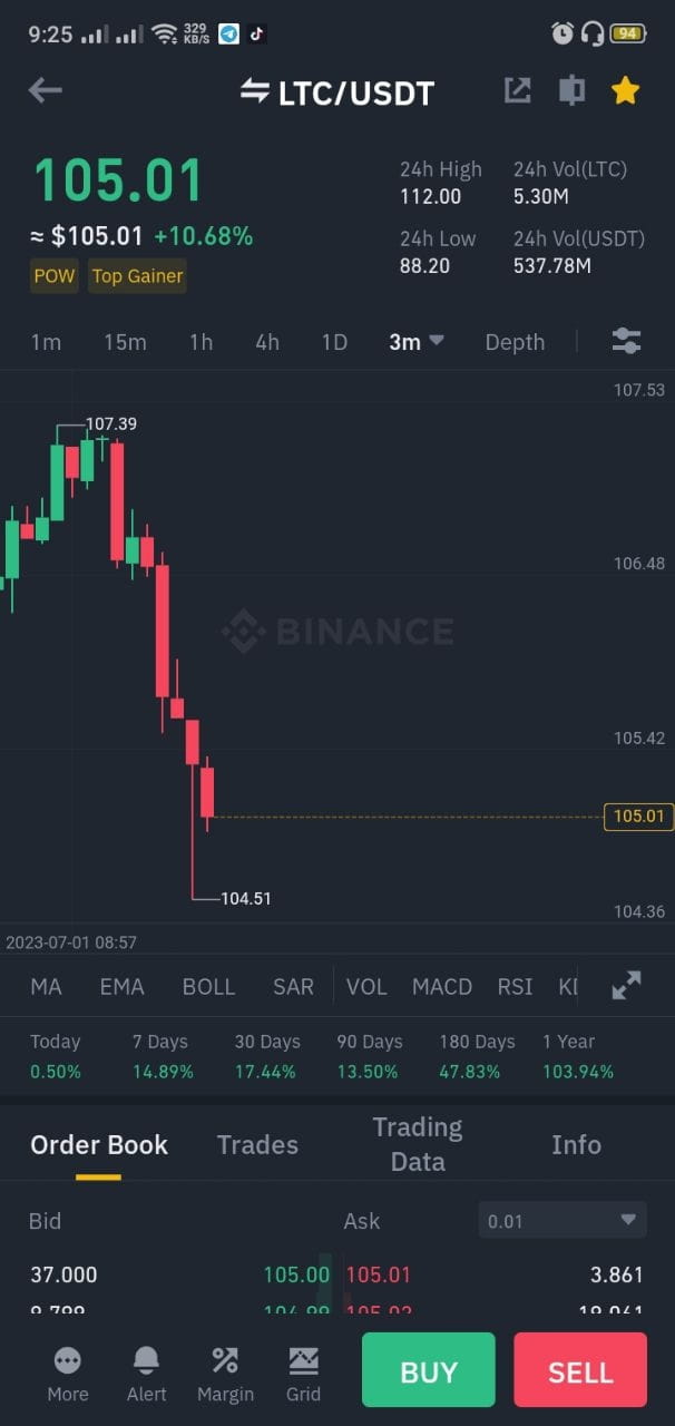 LTC Target 1 Hit $LTC | HANIA_QUEEN on Binance Square