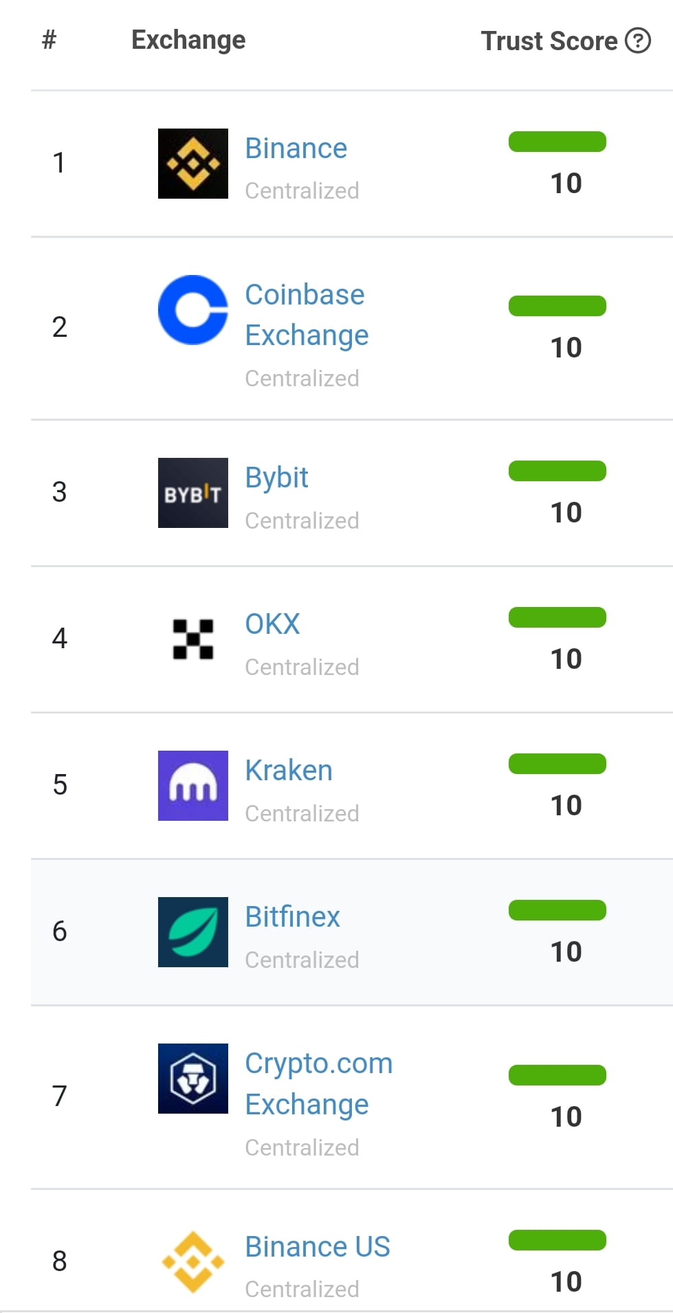 Top 8 Crypto Exchanges Ranked by 10 Trust Score 1. Binance | Kasonso ...