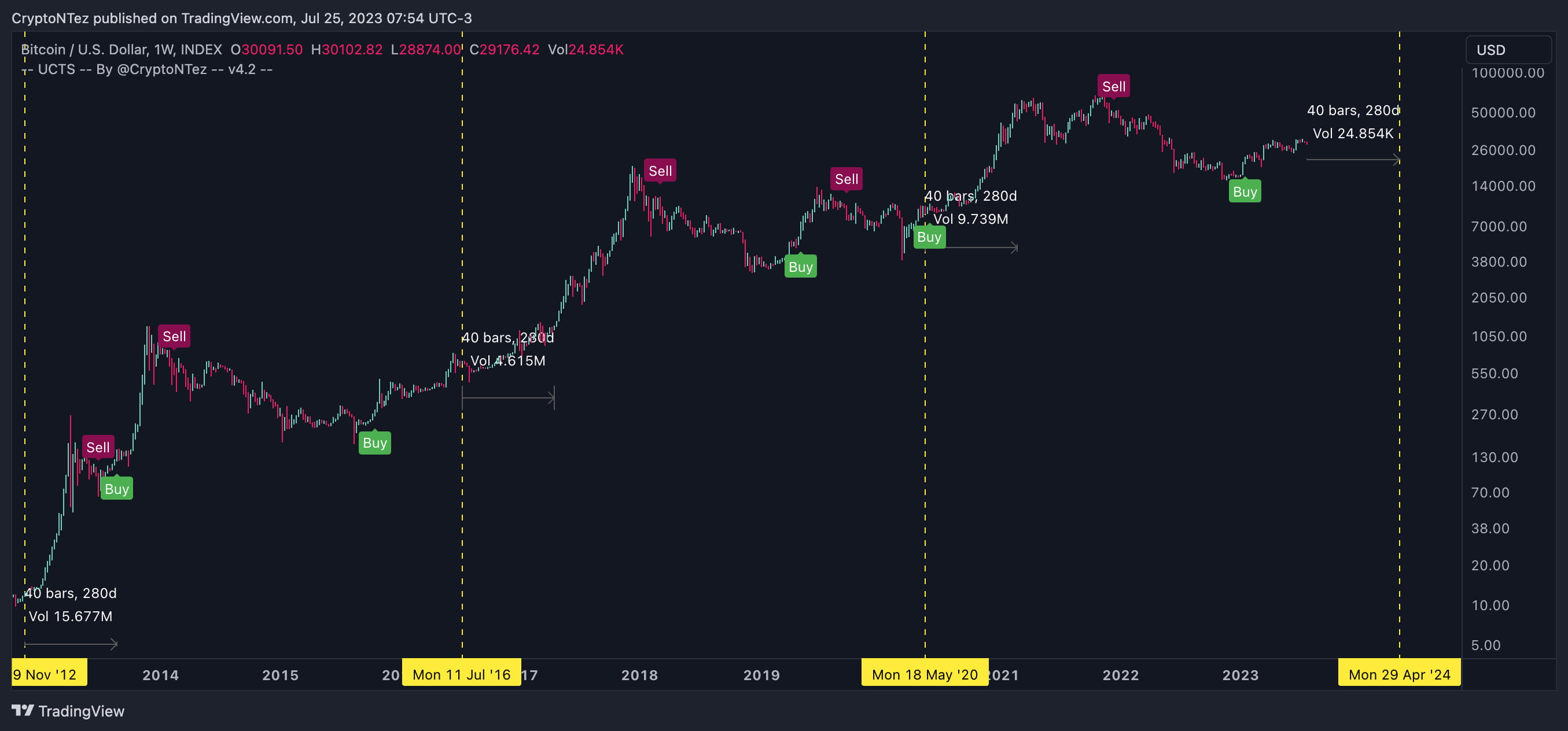 $BTC 280 days to the halving. No bearish scenarios | CryptoNTez on ...