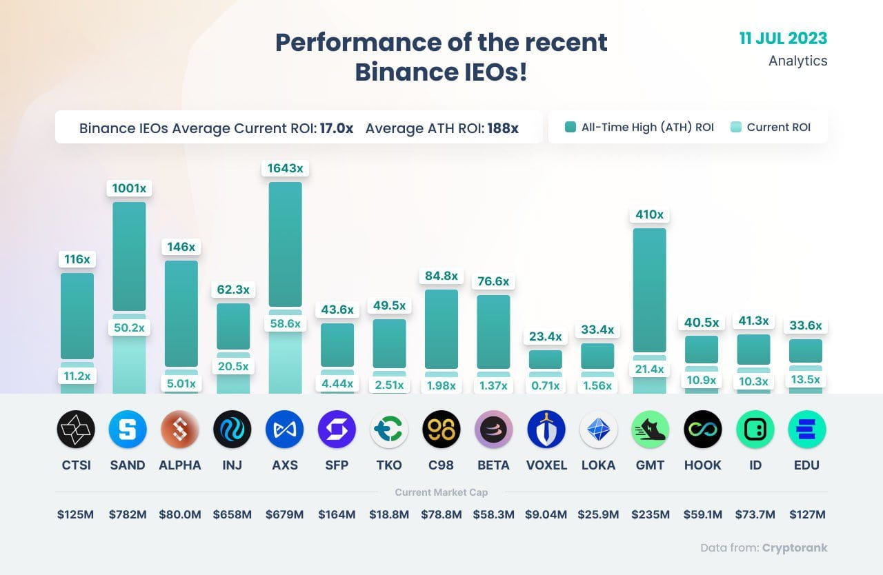 💪Progress of Binance IEO projects: | Prometheus on Binance Square