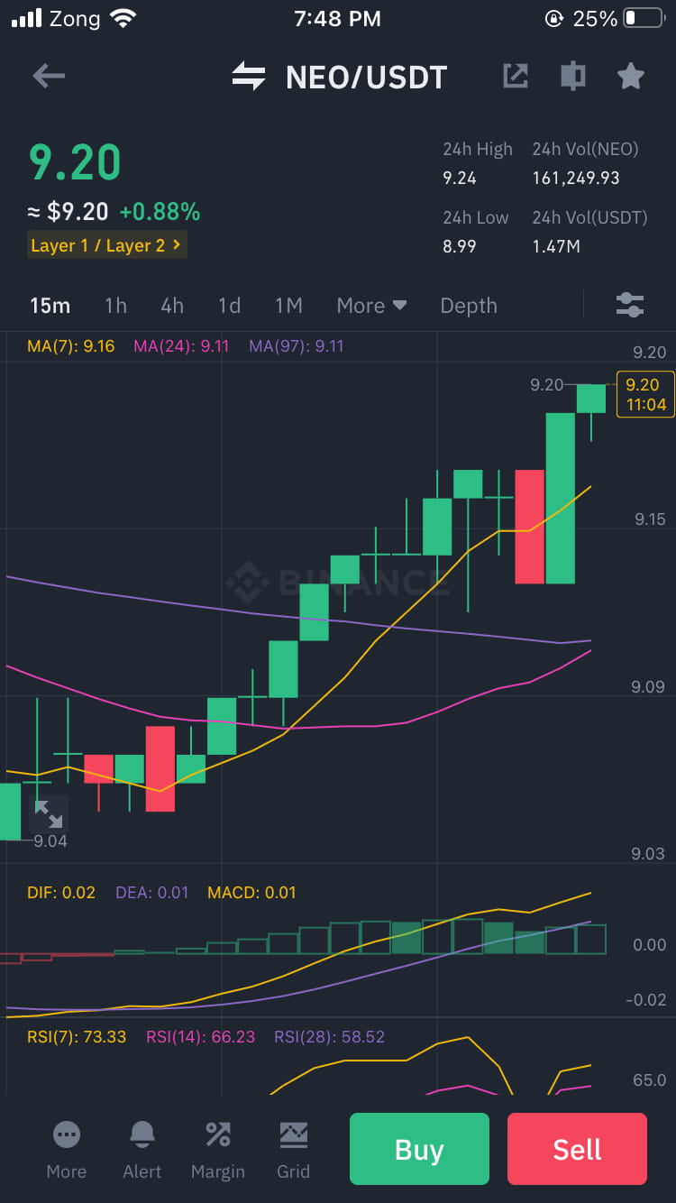 Congratulations Neo target 2 hit #GOATMoments #Binanceturn | CryptoFida on Binance Square