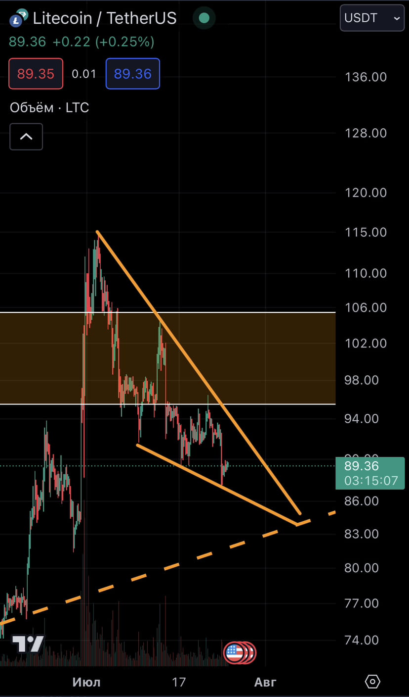 #LTC / USDT 4H We see a descending wedge on the chart 📉 T | Trading ...