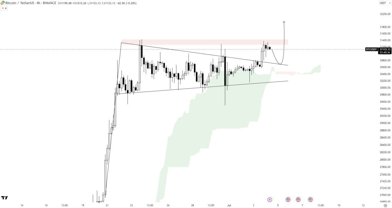 BTC finally breakout the bullish pennant after a long accumu | Satdo Crypto Signals on Binance ...