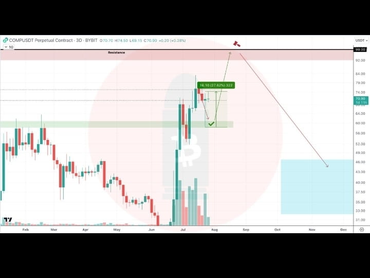 #DASH/USDT Type LONG Leverage: Cross 5x Entry Targ | CryptoElom on Binance Square