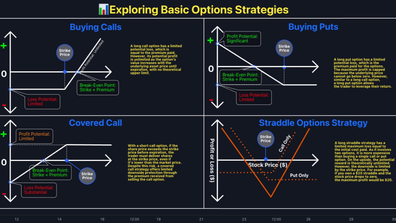 Education: Exploring Basic Options Strategies | Trading Heights on ...