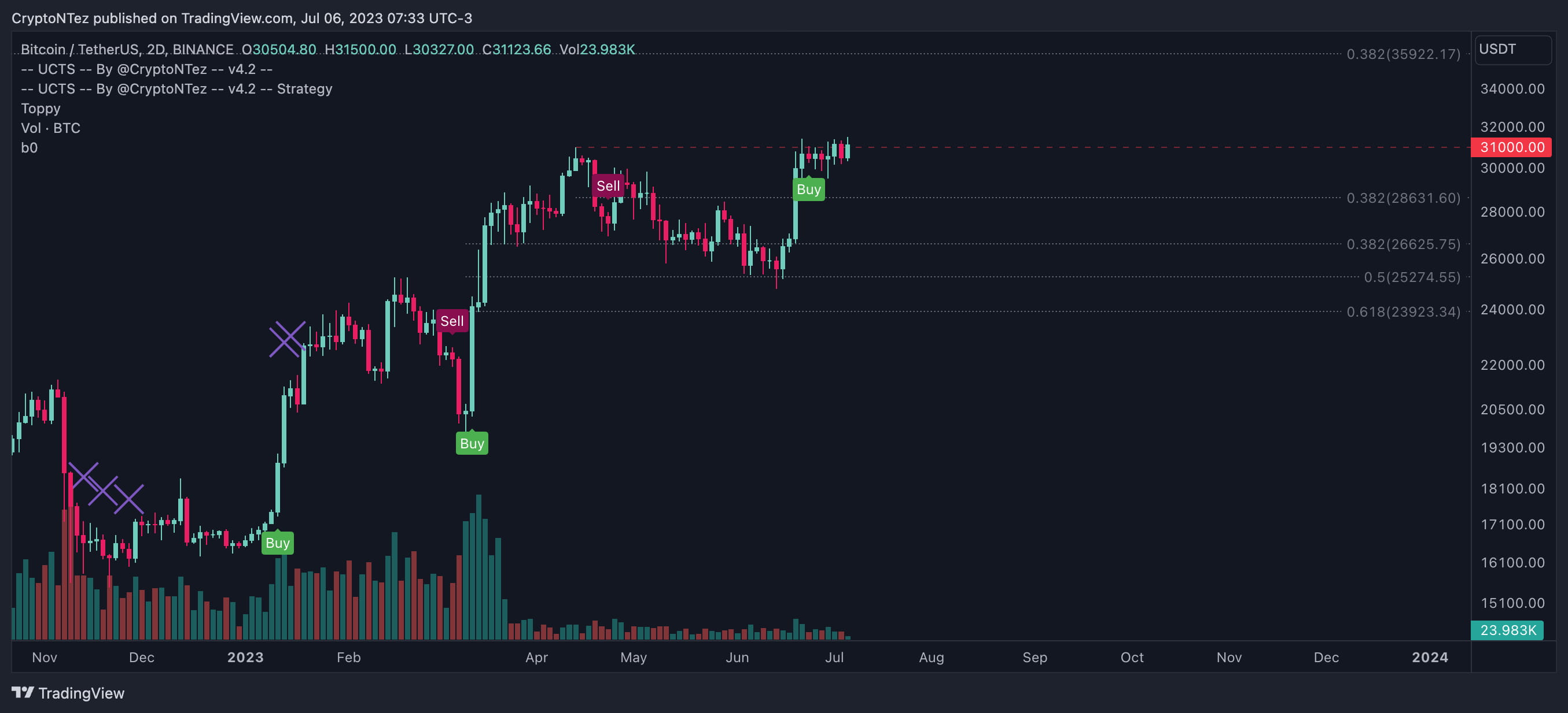$BTC Testing new highs over night... 🤔⏳ | CryptoNTez on Binance Square