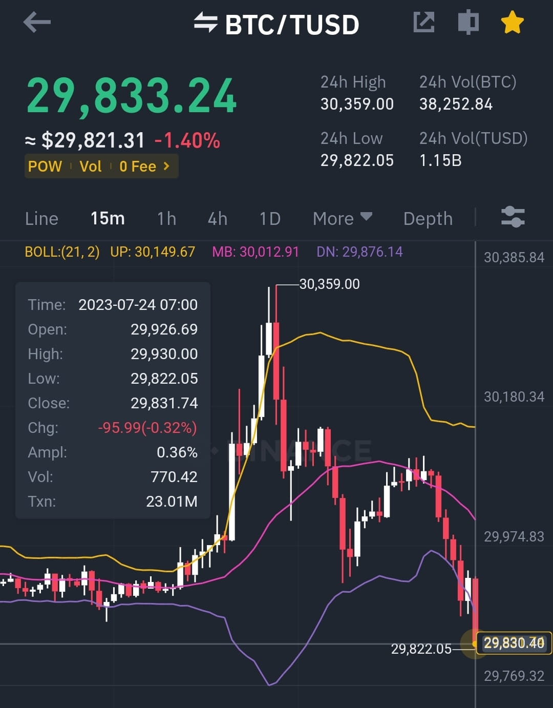 #BTC Sell pressure started! $BTC 27,000 🎯 🚨🇺🇲 FOMC | GulGeeOfficial trên Binance Square