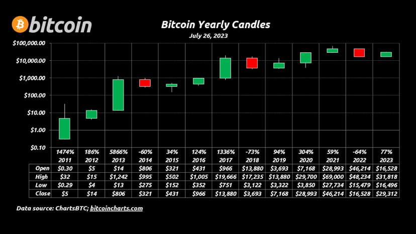 Bitcoin annual rise and fall chart From 2011 to 2023 (as of | 交易公子扶苏 on ...