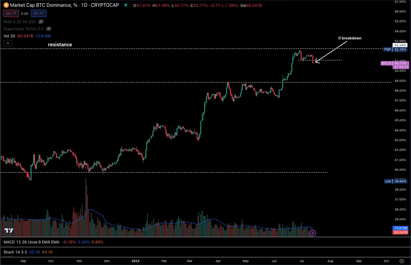 BTC Dominance Market Cap Update Currently BTC.D is showing | SonnyYu on ...