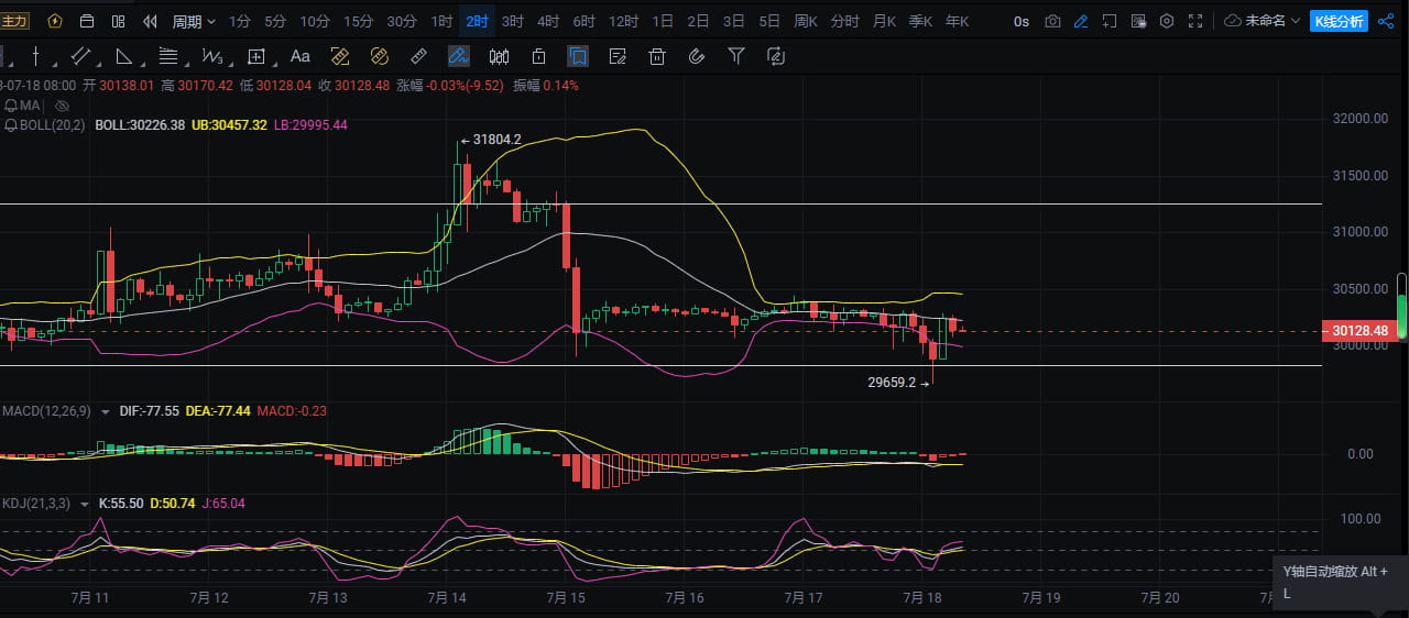 2023.7.18 Bitcoin continues to consolidate at high levels | 天狼_B911 on ...