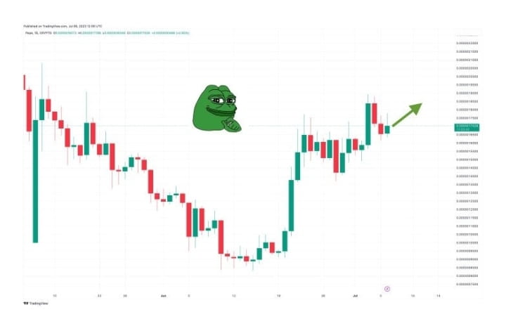 Pepe Coin Price Prediction as PEPE Rises 4% in 24 Hours – | Money ...