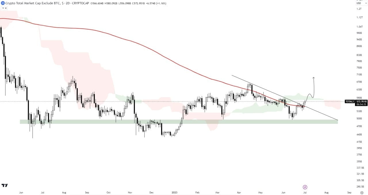 #ALTS MARKET CAP ANALYSIS Alts market cap breakout the des | Insider ...