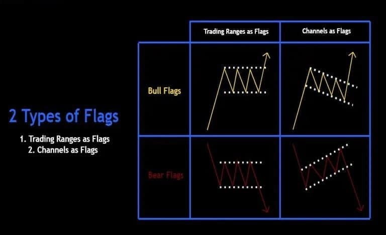2 Types of Trading Flags You must know! | EddieGray on Binance Square