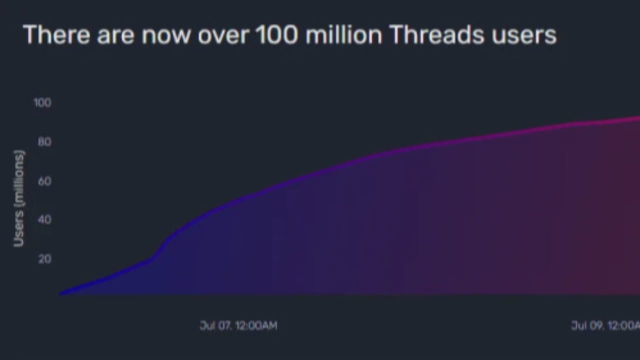 Threads Meta reached a record of 100 million users in 5 days | BD VENTURES on Binance Square