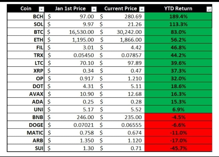 Bitcoin is the best performing altcoin in the top 20 this ye | Crypto ...