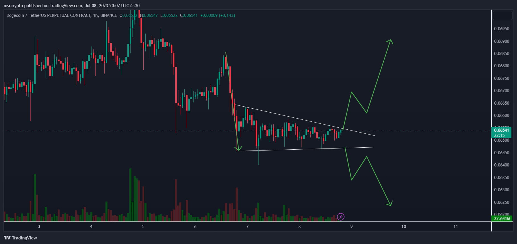 What u think next DOGE? @HLCRYPTOSIGNAL #BNB #BTC #ETH | MSR_CRYPTO on Binance Square