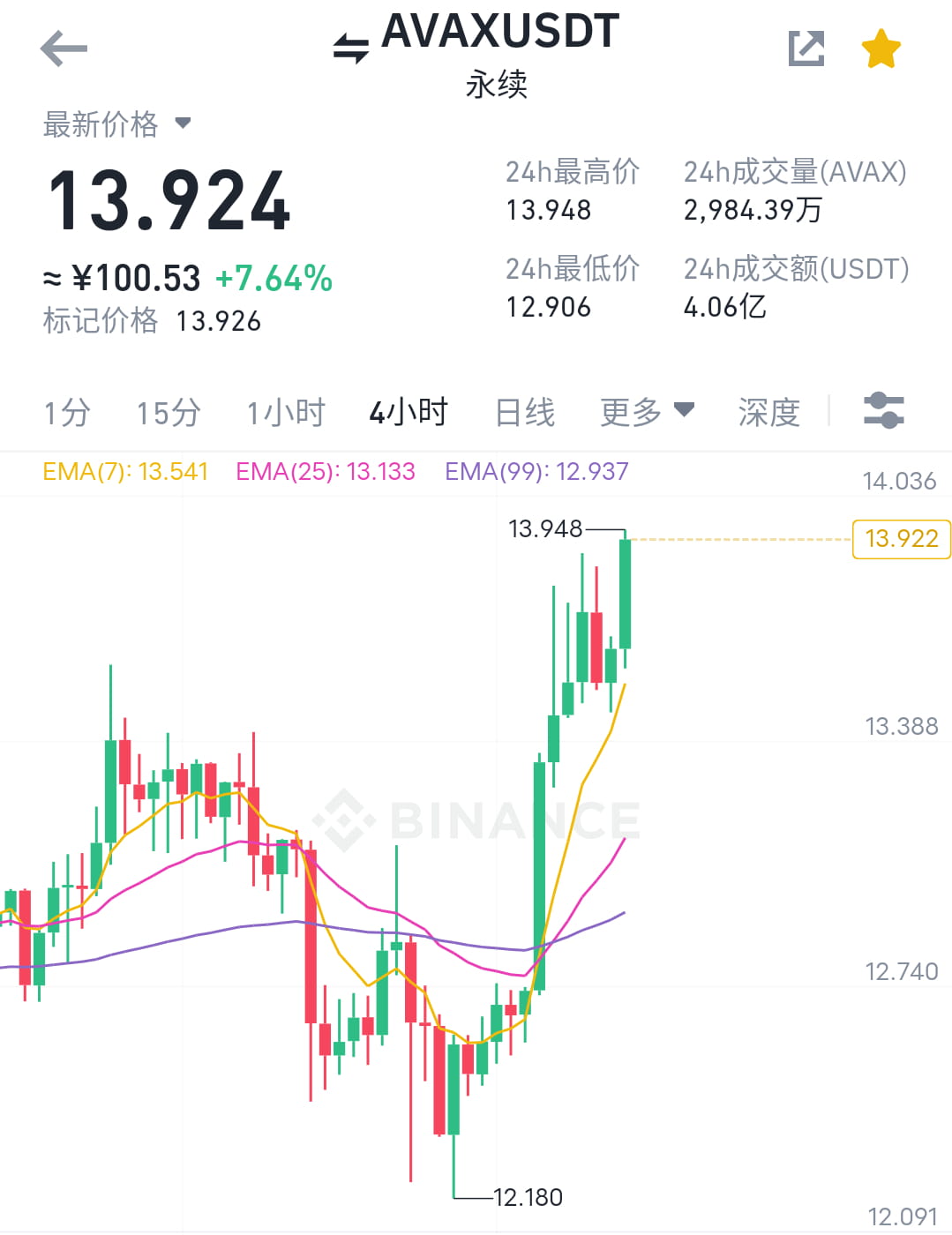 #avax 合约做空，高位挂13.99附近，止损2-4个点，注意风险！ | 花海 on Binance Feed