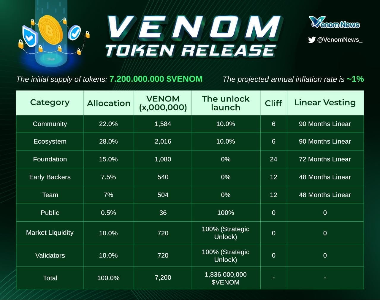 Venom Airdrop Update: Token Release - Qualify Now! Recently | Alistair ...
